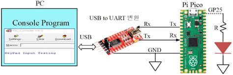 Raspberry Pi Pico Python Uart