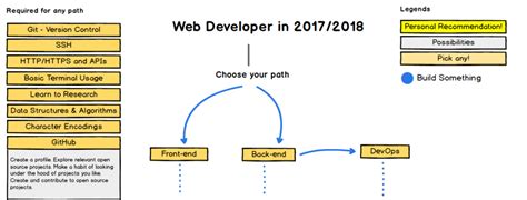 Web Developer Roadmap 2018 Iviettech Iviettech