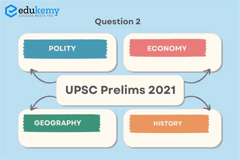 UPSC Prelims Question