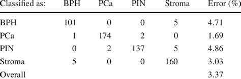 Classification Error By Multiclass Learning Using Sfs1nn Loo