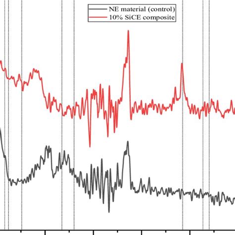 The Resulting Ftir Spectrum Of Processed Epoxy Matrix Composites Download Scientific Diagram