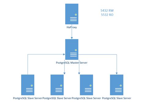 Postgresql Load Balancing Ve Cluster SÖr Sek