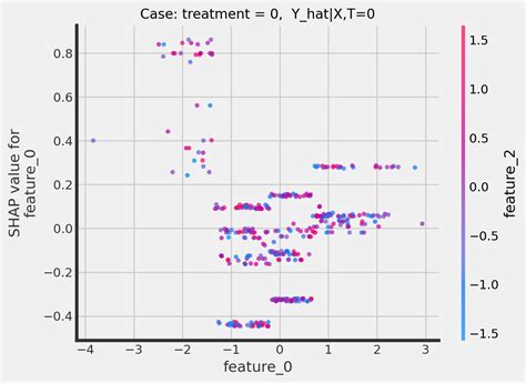 Causal Trees Forests Interpretation With Feature Importance And Shap Values — Causalml Documentation