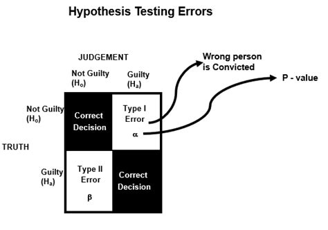 Hypothesis Testing 101 What Is At The Heart Of Hypothesis Testing