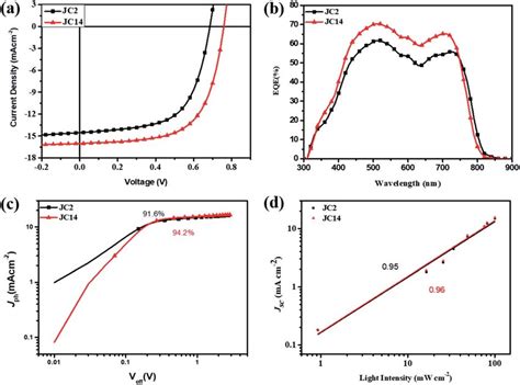 A J V Characteristics Under The Illumination Of Am 15g 100 Mw Cm À2