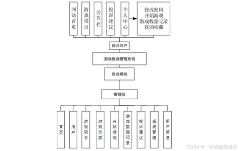 计算机毕业设计springboot游戏数据管理系统 基于spring Boot的游戏数据管理平台设计与实现 Spring Boot框架下的游戏