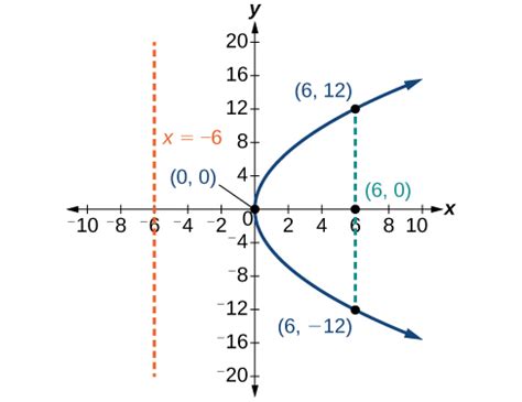 The Parabola Algebra And Trigonometry OpenStax