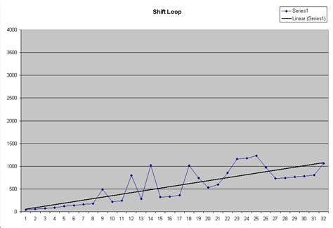 To Log Or Not To Log Powers Of 2