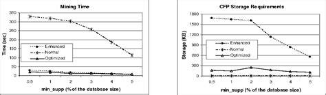 Figure 3 From Incremental Mining For Frequent Patterns In Evolving Time