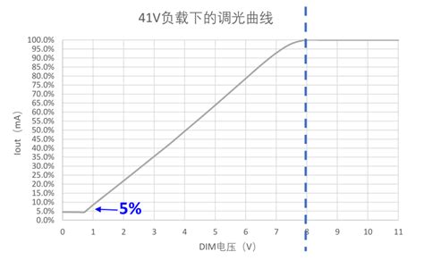 0 10v调光驱动电源方案bp3378abp5001 高效率低thd 电源ic方案 东莞二方电子科技有限公司