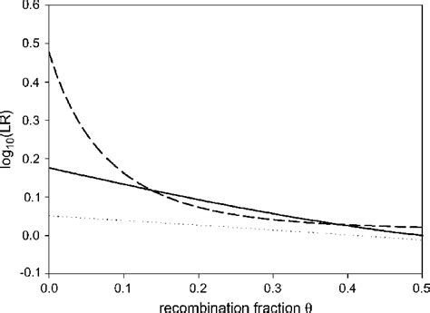 Evidential Power Of X Chromosomal Markers As A Function Of Linkage And Download Scientific