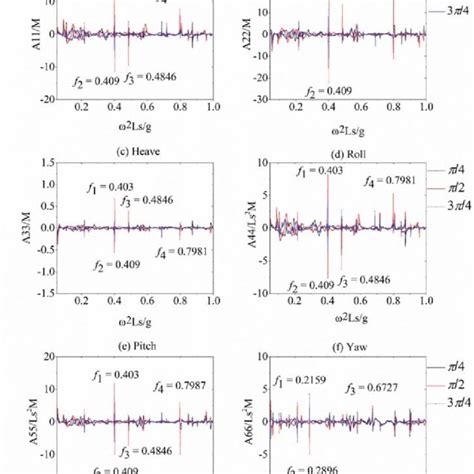 The Added Mass Coefficient A Surge B Sway C Heave D Roll