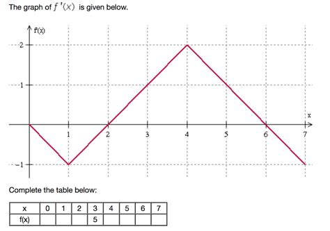 Solved The Graph Of F X Is Given Below Complete The Chegg