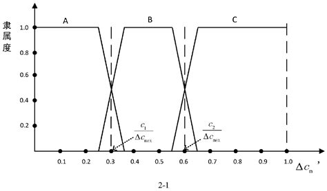 Signal Green Wave Coordination Route Optimization Control Method And System Based On Real Time