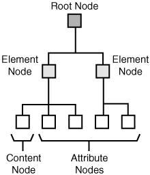 Understanding Xpath Xml