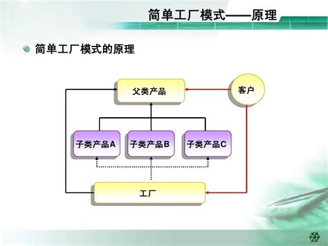 深入理解工厂模式：创建可复用的对象实例 Csdn博客