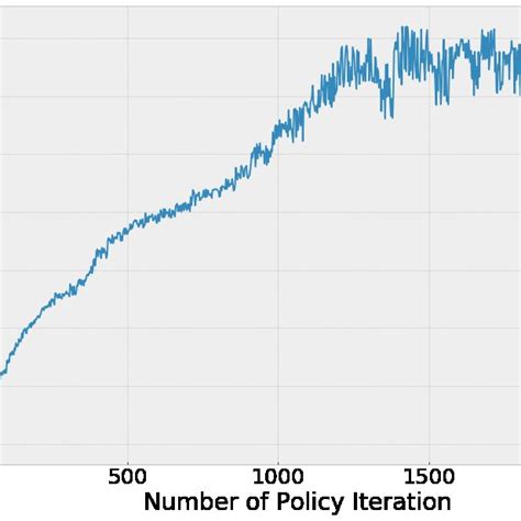 the average reward obtained per policy iteration download scientific diagram