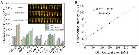 Aptamer Based Sensor For Rapid And Sensitive Detection Of Ofloxacin In Meat Products
