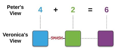 simple explanations of arithmetic circuits and zero knowledge proofs