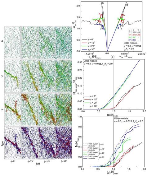 32 Unaxial Compression Simulation Of D80p Models Using Mohr Coulomb Download Scientific Diagram