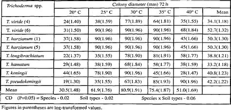 Table 2 From Effect Of Temperature On Growth And Antagonistic Activity Of Trichoderma Spp