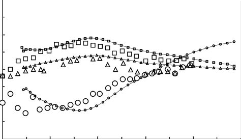 Comparison Of Ldv And Cfd Axial ¡ Radial ∆ And Tangential ¨ Download Scientific Diagram
