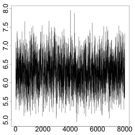 Traceplots And Autocorrelation Function Acf Plot Each Box On The Acf