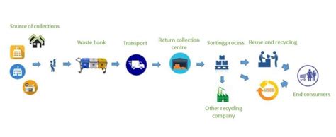 Reverse Logistic Model In The Case Company Download Scientific Diagram