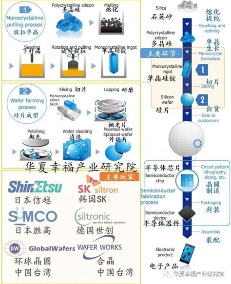 中国硅片的追梦之路 半导体行业观察 华夏幸福产业研究院 太阳能发电网