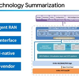 O RAN Technology Summarization O RAN SC Architecture Download Scientific Diagram