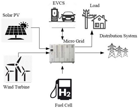 Energies Free Full Text Optimal Allocation Of Renewable Distributed