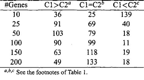 Table 2 From Classification Of Tissue Samples Using Mixture Modeling Of