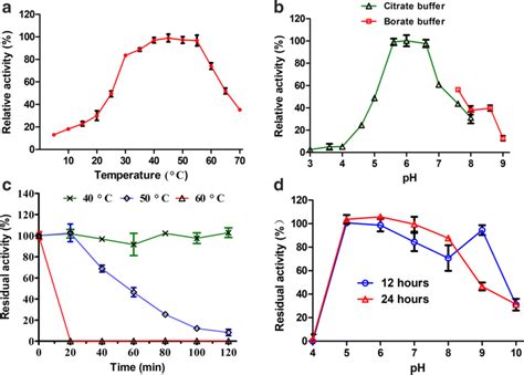 Effects Of Temperature And Ph On The Activity And Stability Of