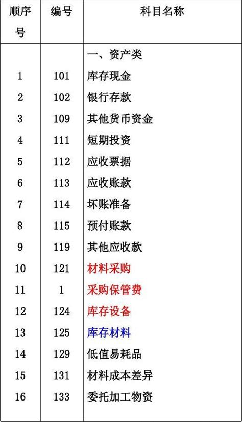 房地产开发企业主要会计科目表word文档在线阅读与下载无忧文档