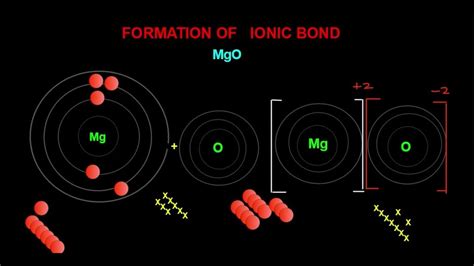 Formation Of Ionic Bond In Mgo Youtube