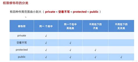 Java202303java学习笔记第二十二天 权限修饰符和代码块1 阿里云开发者社区