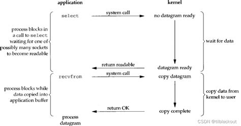 Linux socket编程 6 IO复用之select原理及例子 linux socket select CSDN博客