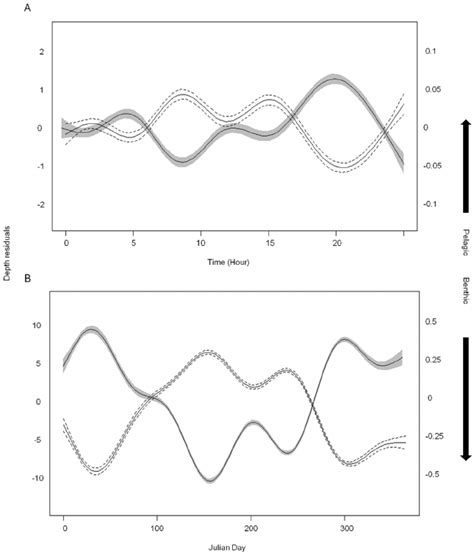 Passive Telemetry Modelling Of Seasonal Shifts In Behaviour Partial