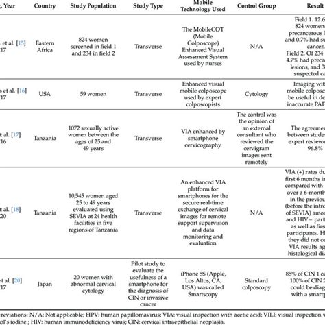 Usefulness Of A Smartphone In Detecting Cervical Lesions Download Scientific Diagram