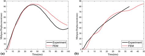 Midspan Deflection A B 1700 4 6 And B C 1700 4 6 Download Scientific Diagram