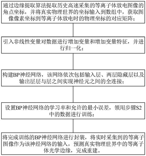 Reconstruction Method And System Based On High Speed Visual Diagnosis And Bp Neural Network
