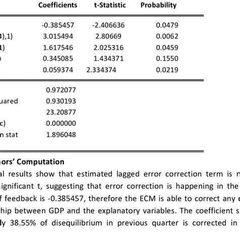 Vector Error Correction Model Download Table