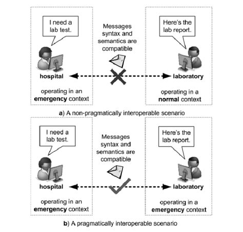 9 Illustration Of Pragmatically And Non Pragmatically Interoperable