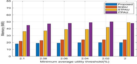 Number Of Candidates Memory Usage Of Various Minimum High