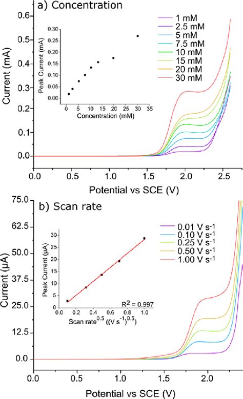 A Lsv Data For Dmpo Oxidation Over The Dmpo Concentration Range Of 1 Download Scientific