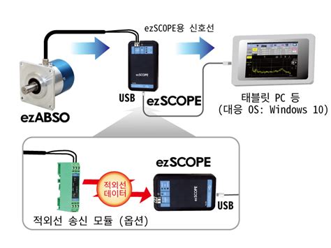 전자 유도 방식 로터리 엔코더 Ezabso® Pulse Series Nsd Corporation