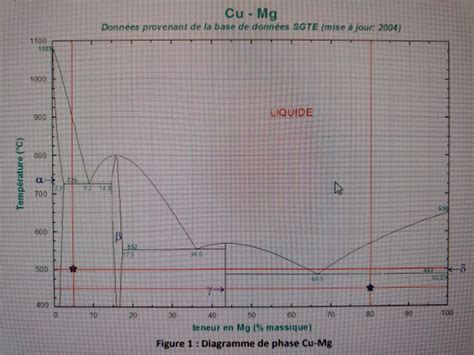 Solved Consider The Cu Mg Equilibrium Diagram Figure 1