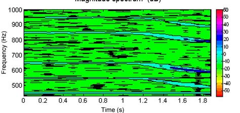 Spectrogram Color Map For The 25—175 Hz Band Shorted Turns