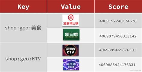 Redis實現附近商鋪的項目實戰 WalkonNet
