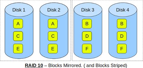 Raid 0 Raid 1 Raid 5 Raid 10 Explained With Diagrams Haneef Puttur